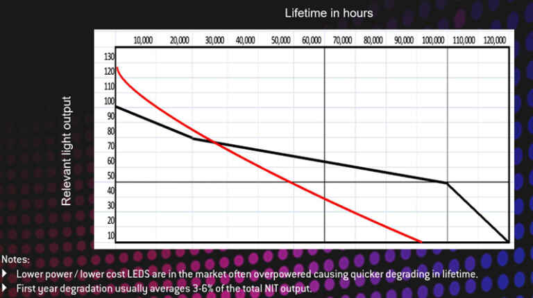 » A lifetime or 100,000 hours which ever comes first! – Bob’s Tech Talk ...